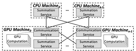 Pytorch Distributed:加速数据并行训练的经验 论文与代码阅读笔记 Pytorch Distributed:加速数据并行训练的经验 论文与代码阅读笔记