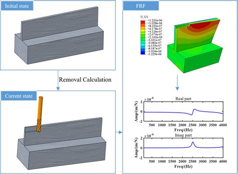 The Flow Diagram For Determining Real Time Modal Parameters At The Download Scientific Diagram