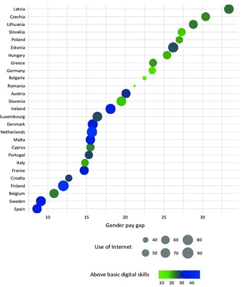 2 2 The Gender Wage Gap In Eu Countries Download Scientific Diagram