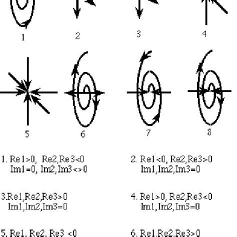 Classification Of Critical Points In Three Dimension Download