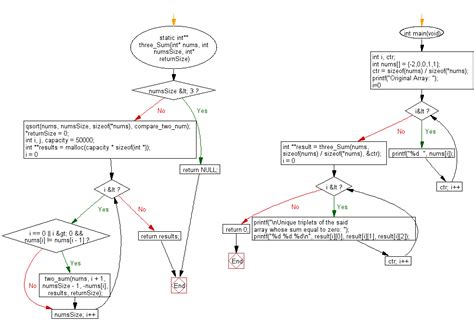 C Program Sum Of Unique Triplets In A Set Is 0
