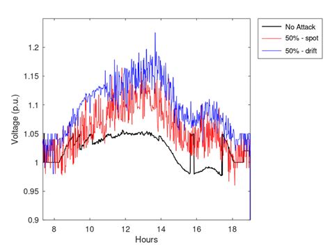 The Voltage Of The Nodes During The Maximum Violation Assuming That 50 Download Scientific