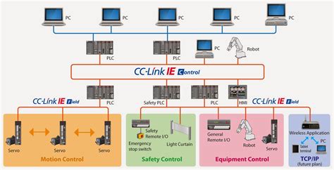 Cc Link Control And Communication Link ~ รับทำโปรเจค ทำ Hardware เขียน