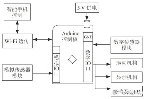 【iot毕设】机智云aiot云平台 Arduino单片机的智能家居系统设计及安防控制 知乎