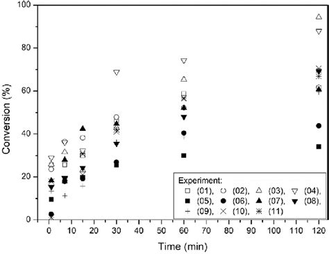 Dynamic Monomer Conversion Profiles For The Distinct Reaction Trials