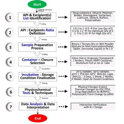 Drug Excipient Compatibility Study During Qbd Pharma Digests