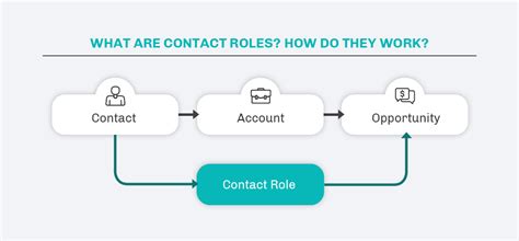 Why Contact Roles Are Essential For Pardot Marketers