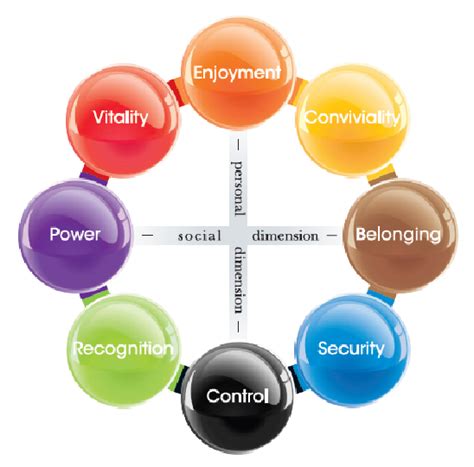 Cultural Differences The Synovate Censydiam Model