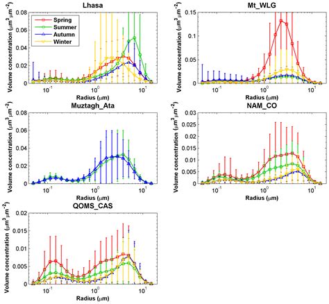 Acp Spatiotemporal Variation Of Aerosol And Potential Long Range Transport Impact Over The
