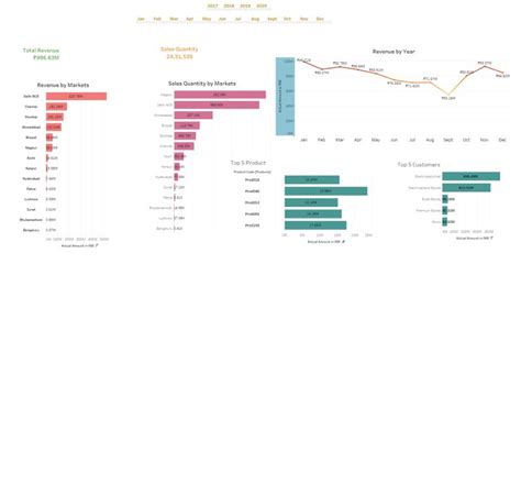 Dataanalytics Tableau Salesdashboard Businessinsights… Swapnil Saxena