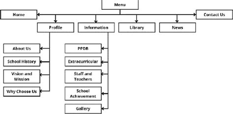 Menu Hierarchy Diagram Of SD Hang Tuah Surabaya Website Download