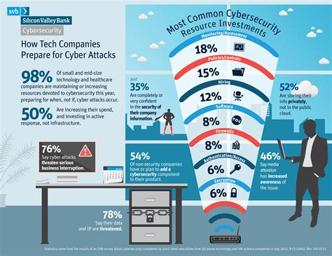 Survey Shows Majority Of Tech Executives Planning For Cyber Security Attacks