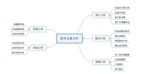 Tableau超市案例分析tableau数据分析报告案例 Csdn博客 Tableau超市案例分析tableau数据分析报告案例 Csdn博客