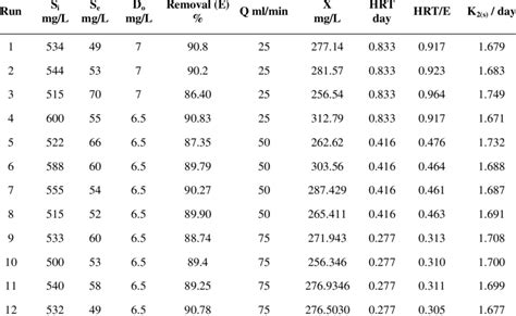 Kinetic Data For The Monod And Second Order Kinetic Model Download Scientific Diagram