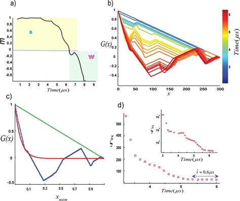 Continuous Phase Transition From S To W Results From A Cracking Noise
