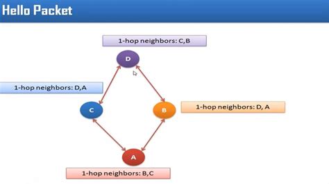 Olsr Protocol Ppt Pptx
