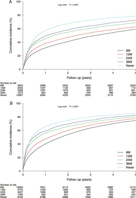 Cumulative Incidences Of Hepatocellular Carcinoma Mortality After