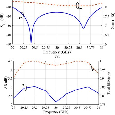 A Configuration Of Double‐slot Fed Square Waveguide With Septum