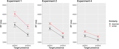 Mean Correct Response Times Rts On Target Absent And Targetpresent