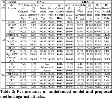 Table 2 From Confusing And Detecting Ml Adversarial Attacks With Injected Attractors Semantic