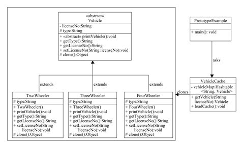 prototype design pattern walking techie