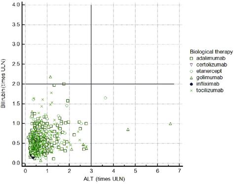 Plot For Alt And Bilirubin Edish Reflecting The Prevalence Of Liver