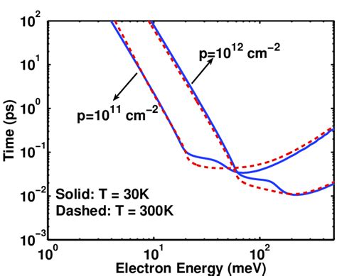 The Calculated Spontaneous Emission Lifetime Of An Electron In The Download Scientific Diagram