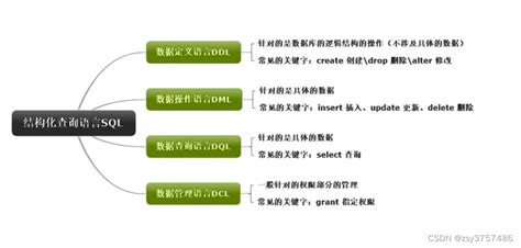 【mysql基础】sql语言的概述、组成及特点sql语言的组成 Csdn博客