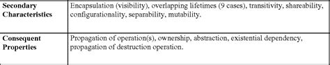 Figure 1 From The Whole Part Relationship In The Unified Modeling Language A New Approach