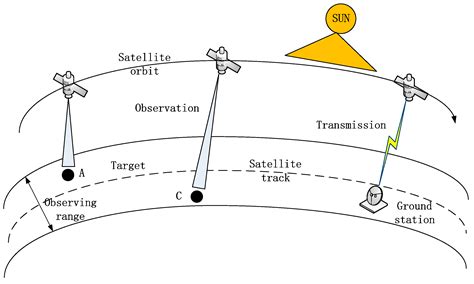 A Satellite Task Planning Algorithm Based On A Symmetric Recurrent