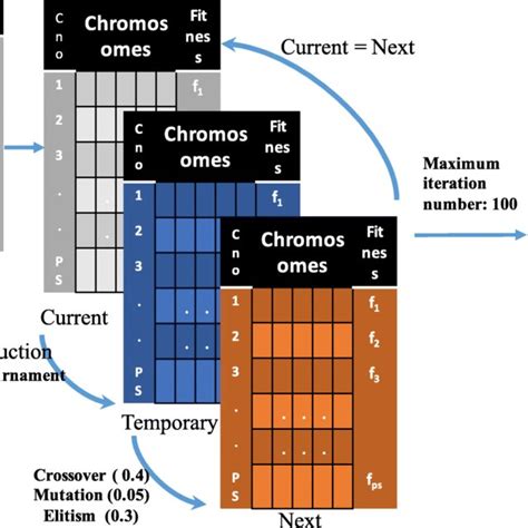 General Steps Of The Gep Method Download Scientific Diagram