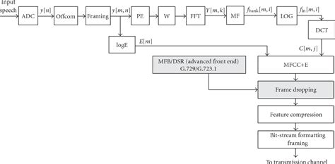 Figure 1 From A Computationally Efficient Mel Filter Bank Vad Algorithm For Distributed Speech