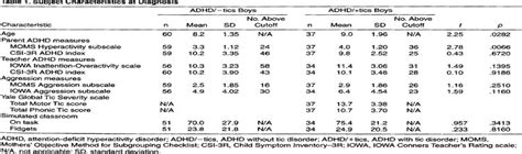 Comparison Of Internalizing And Externalizing Symptoms In Ch