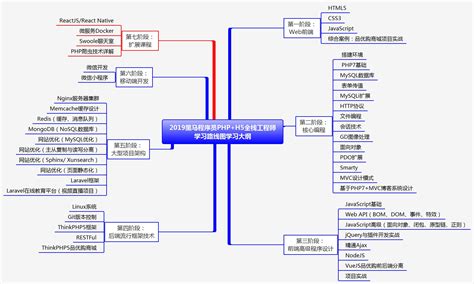2020年新版php h5全栈学习路线图（内含大纲 视频 工具 书籍 黑马程序员技术交流社区