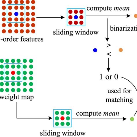 Illustration Of Iris Feature Encoding And Matching Download Scientific Diagram