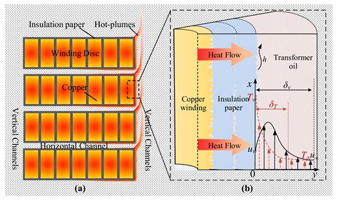 Convective Heat Transfer Coefficient Of Insulation Paper Oil Contact Surface Of Transformer