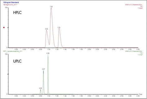 Uplc Msms Bioanalytical Method Validation Of Acebutolol And Pindolol Using An Analogue Internal