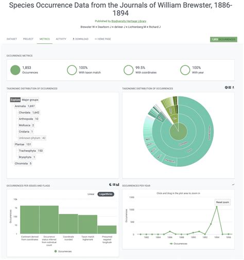 Illuminating Bhls Dark Data Citizen Scientists And Ai Unlock Key Biodiversity Data In Gbif