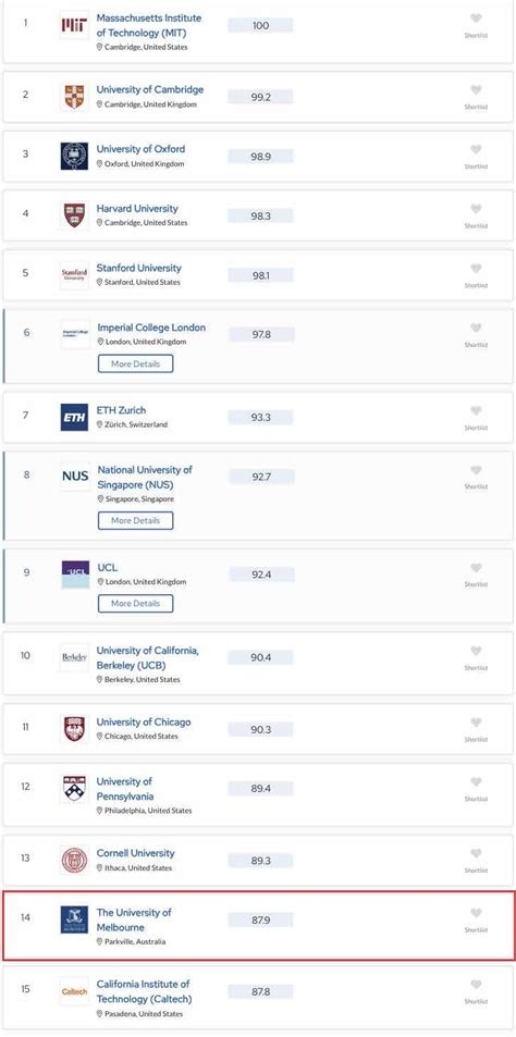 Atif Ahmad On Linkedin Unimelb Rankings 10 Comments