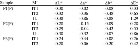 Variation Of Colorimetric Parameters For Finished Aged Natural Grain