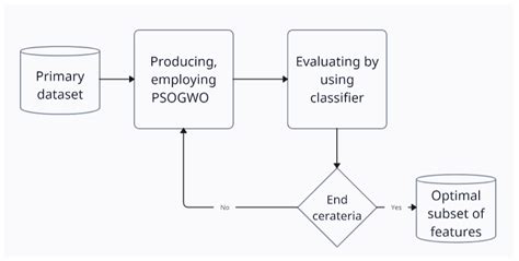 An Optimized Hybrid Approach For Feature Selection Based On Chi Square And Particle Swarm
