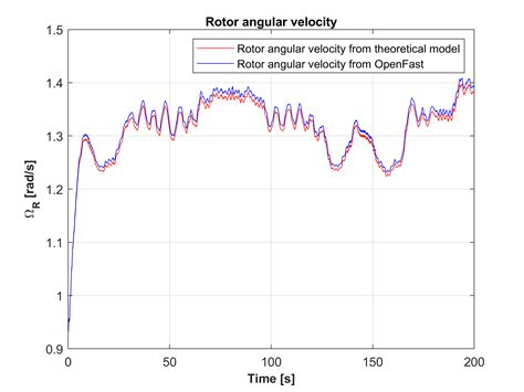 Drive Train Dynamics Equations · Issue 770 · Openfastopenfast · Github