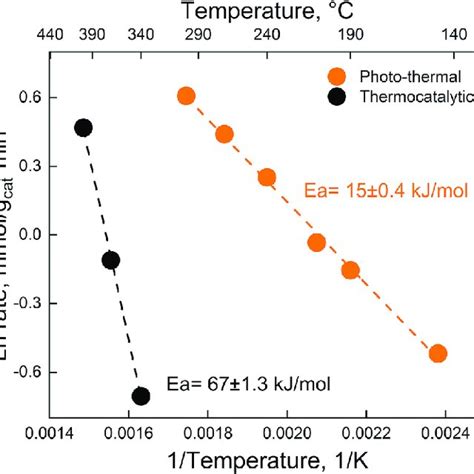 Reaction Rates During Photo Thermal Sabatier Reaction Sabatier Reaction
