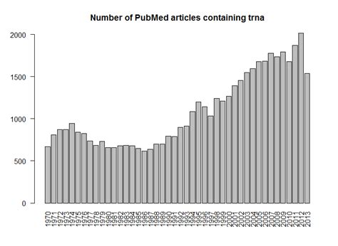 Querying Pubmed Using R Dave Tangs Blog