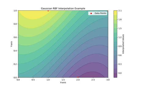 Scipy Rbf Multi Dimensional Interpolation