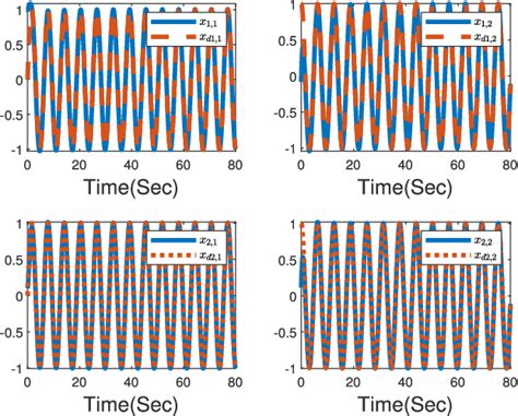 Figure 1 From Zero Sum Game Based Hierarchical Sliding Mode Fault