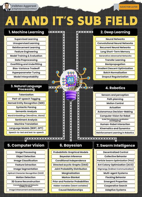 Vaibhav Aggarwal On Linkedin Ai And Its Subfields Explained Artificial Intelligence Ai