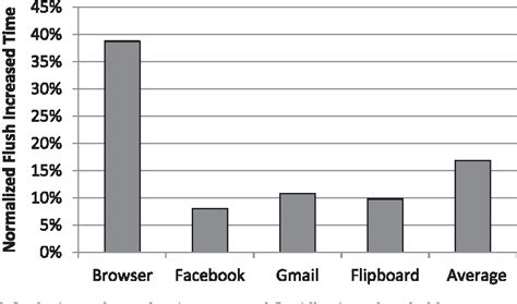 Figure 20 From A Hybrid DRAM PCM Buffer Cache Architecture For Smartphones With QoS