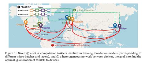 Decentralized Training Of Foundation Models In Heterogeneous Environments R Mlscaling