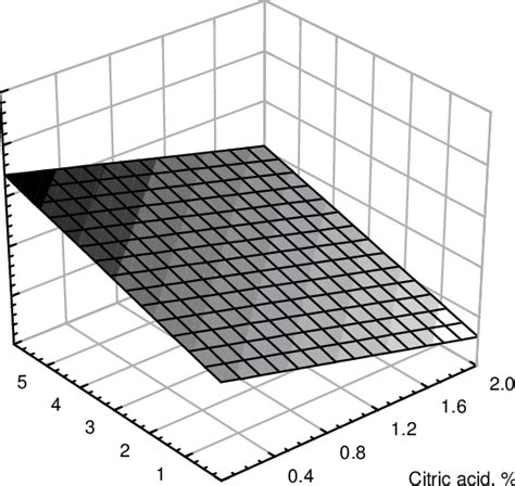 Plane Graph Of Dependency Of Texture Sensory Examination Notes On The Download Scientific